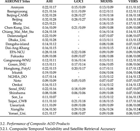 Statistical Error Analysis Rmse For Each Satellite Imager Based On Download Scientific