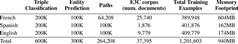 Pre Training Corpora Sizes Used In The Experiments Download Scientific Diagram