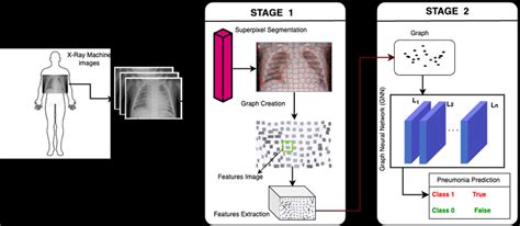 Image To Graph Pipeline Stage 1 And Stage 2 Download Scientific Diagram