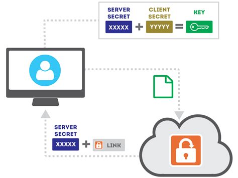 How It Works SendSafely