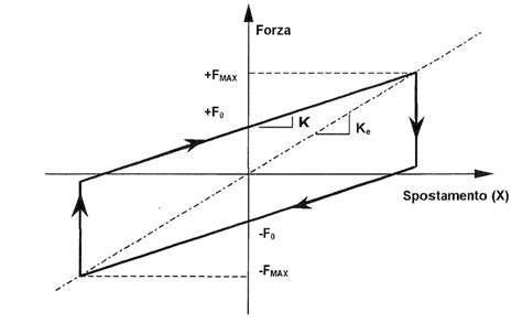 Friction Pendulum Isolator With Cyclic Behavior Download Scientific