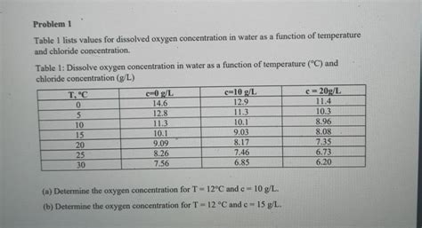 Solved Problem 1 Table 1 Lists Values For Dissolved Oxygen