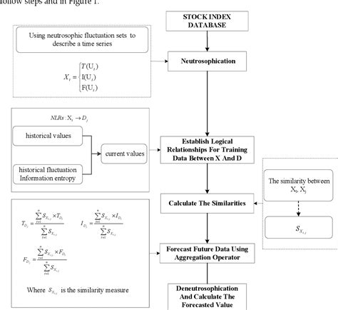 Figure 1 From A Neutrosophic Forecasting Model For Time Series Based On First Order State And