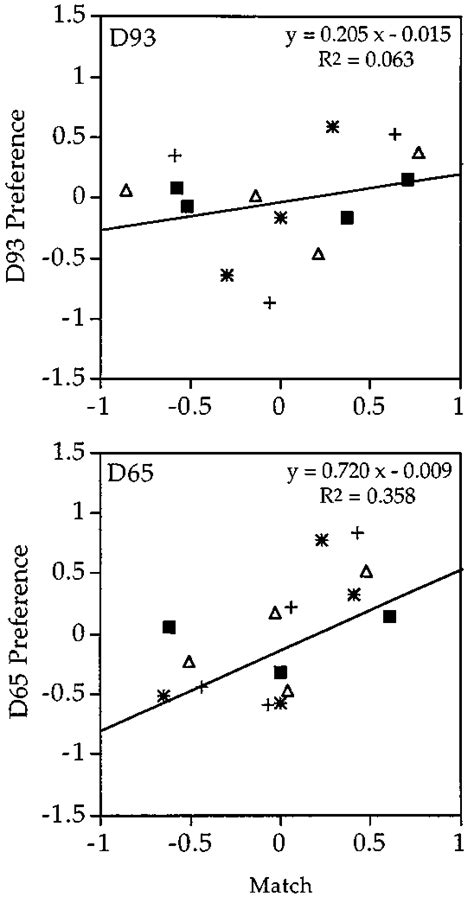 Comparison Of Preference Scaling Results With Image Matching Results Download Scientific