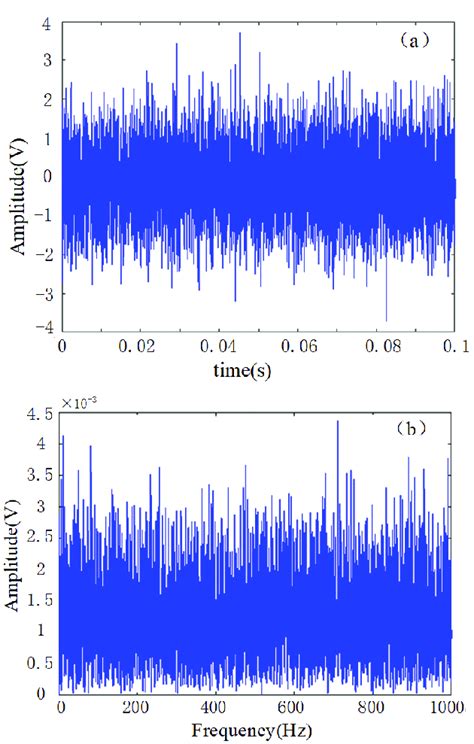 The Experimental Data A Time Domain Diagram B FFT Spectrum Download Scientific Diagram