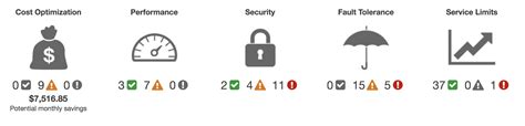 AWS Trusted Advisor