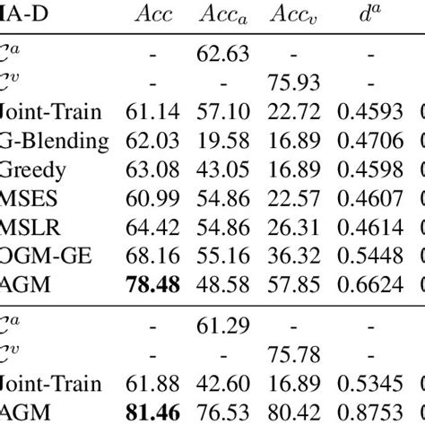 The Same As Table 1 But For Ur Funny Dataset The Involved Modalities Download Scientific