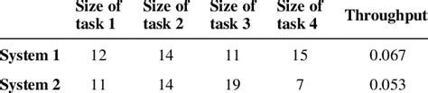 Calculation Of Throughput For Two Assumed Systems Download Scientific Diagram