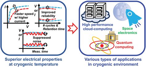 Several Electrical Advantages Of Semiconductor Devices At Cryogenic Download Scientific Diagram