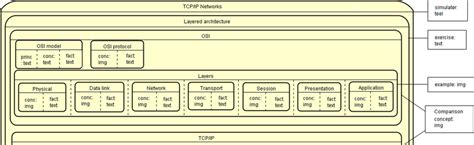 Part Of The Instructional Model For Tcpip Network Download Scientific Diagram