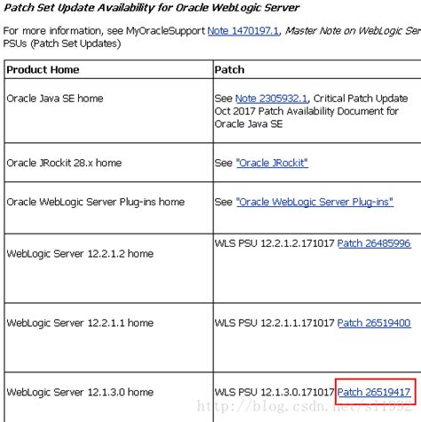 weblogic12c补丁安装 找weblogic对应版本漏洞和补丁编号 csdn博客