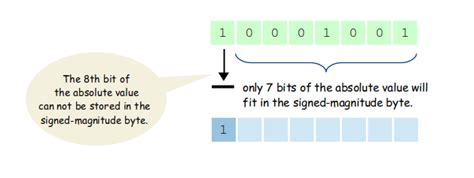 Introduction To Computer Organization Chapter2