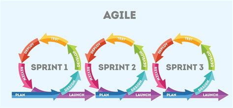 Agile Development In Practice How Teams Are Achieving Faster Innovation Tech Amerika