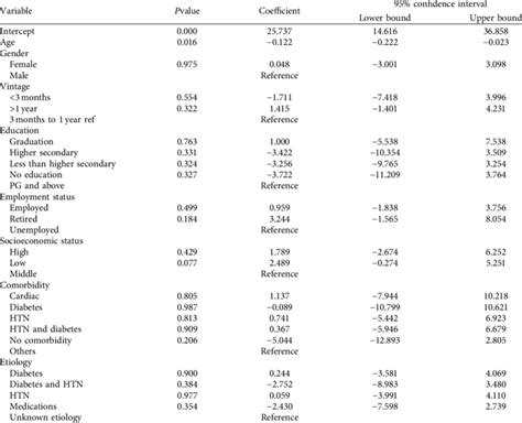 Regression Coeecients Based On Multiple Linear Regression Dependent