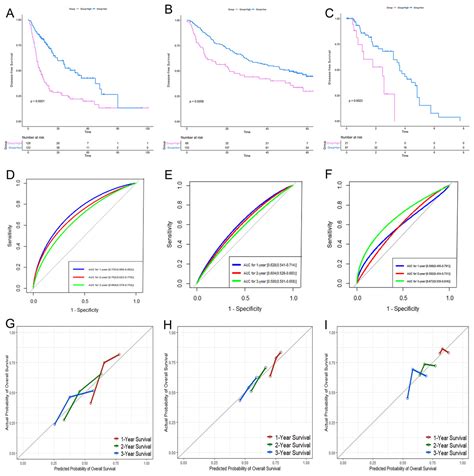 a genomic clinical nomogram predicting recurrence free survival for