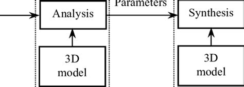 Model Based Coder And Decoder Of Videotelephone Signals Download Scientific Diagram
