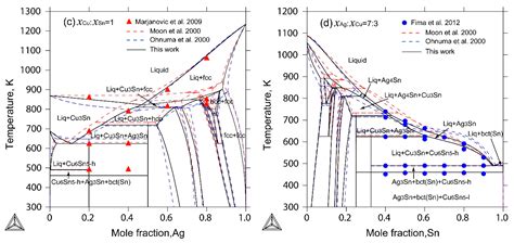 Metals Free Full Text Thermodynamic Modeling Of The Ag Cu Sn Ternary System