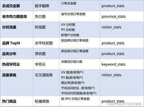 【学习笔记】尚硅谷大数据项目之flink实时数仓 数据可视化接口实现 Csdn博客