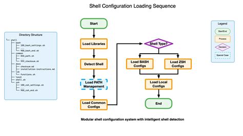 Modular Unified Shell Configuration System