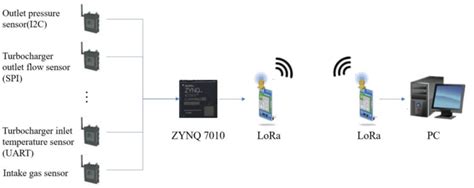 Hardware Implementation Topology Download Scientific Diagram