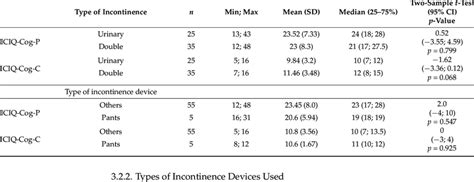 Summary Of The Correlations Between The Type Of Incontinence And The