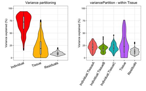 Variance Partitioning Analysis • Variancepartition