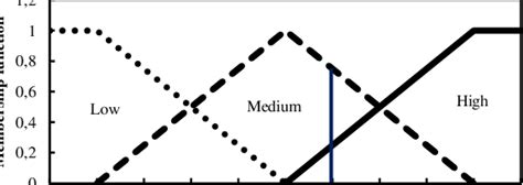 representation of performance indicator fuzzy subsets download