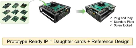 Daughter Boards The Value In Fpga Prototyping S2c