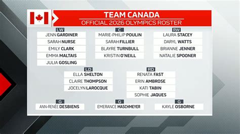 Team Canada Unveils Womens Roster For 2026 Olympics In Milan