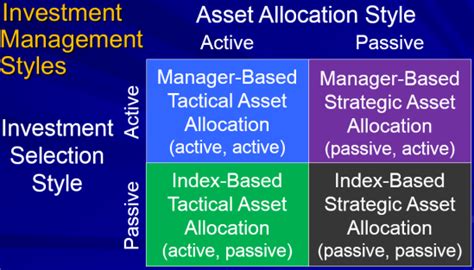 Investment Styles Active Vs Passive Strategic Vs Tactical
