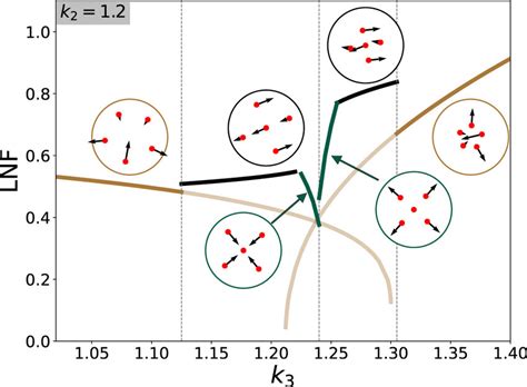 The Lowest Non Zero Eigenmode Frequency Lnf As A Function Of K 3 For Download Scientific