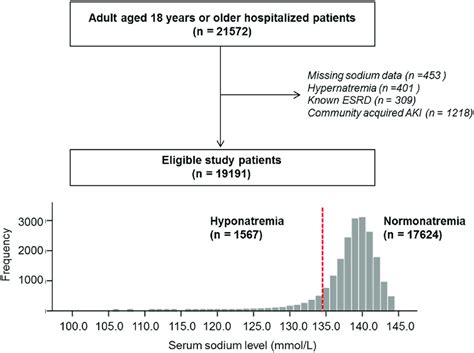 Algorithm For Eligible Patient Selection Hypernatremia Is Defined As Download Scientific