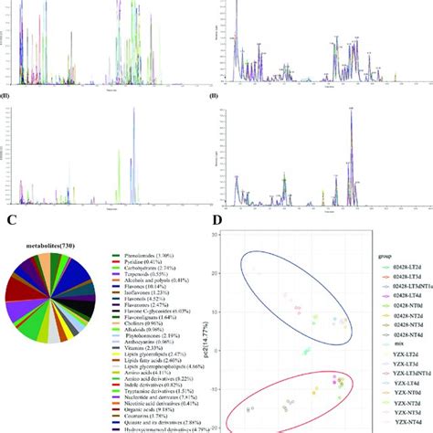 Detection And Analysis Of Metabolites According To Lc Msms A Mrm