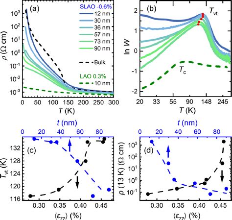 Figure 3 From First Order Phase Transition Vs Spin State Quantum Critical Scenarios In Strain