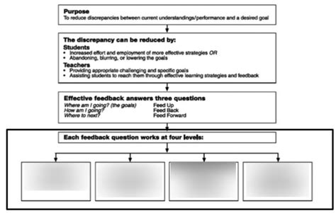 Feedback Nach Hattie Diagram Quizlet
