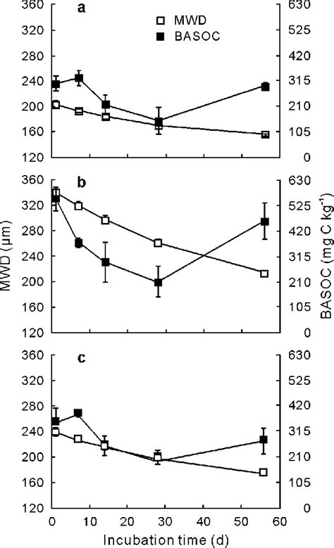Correlations Between Soil Aggregate Stability Measured In Terms Of Download Scientific Diagram