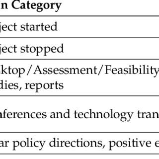 Operation Of System Functions Download Table