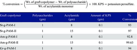Synthetic Details Of Graft Copolymers Download Scientific Diagram