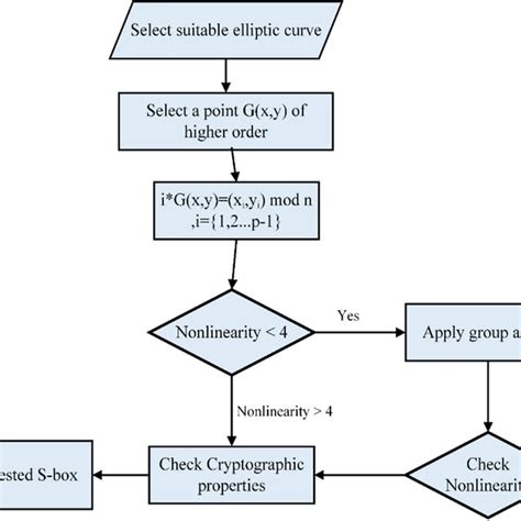 Work Flow Of The Suggested S Box Generation Download Scientific Diagram
