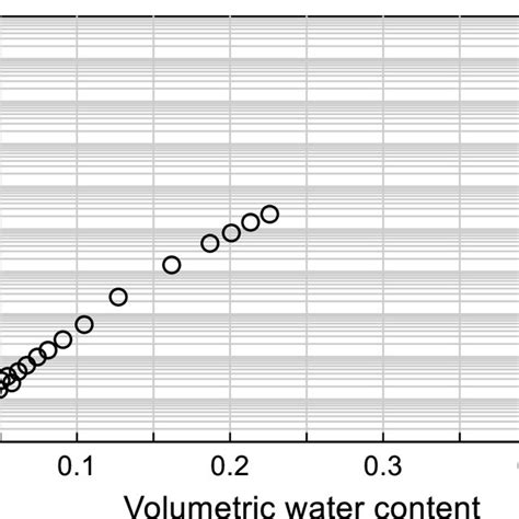 Schematic Of Test Setup For Measuring Unsaturated Hydraulic