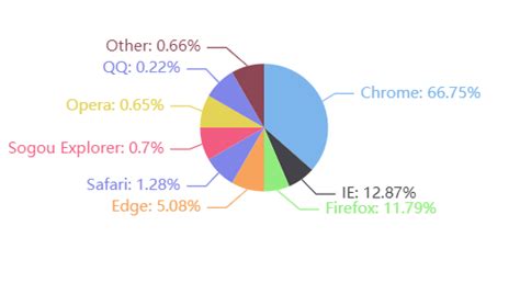 前端 怎么让ECharts饼图的label标签不重叠 个人文章 SegmentFault 思否