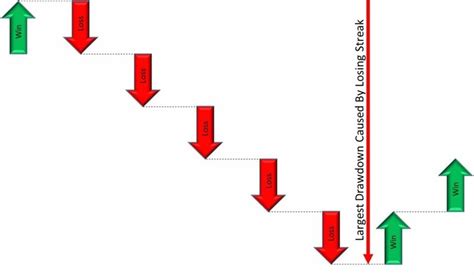 Drawdown In Trading Manage Risk Stay Profitable