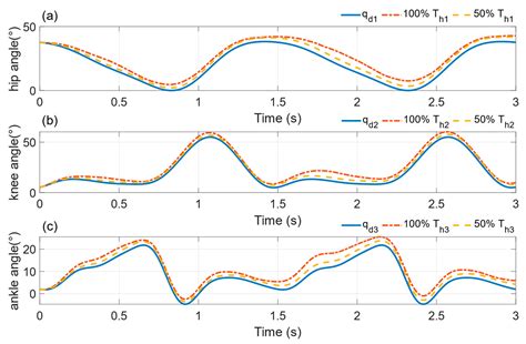 Active Training Control Method For Rehabilitation Robot Based On Fuzzy Adaptive Impedance Adjustment