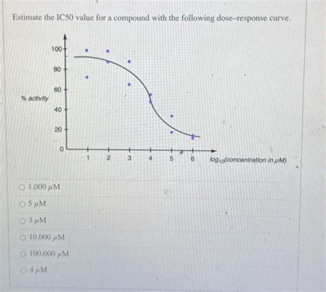 Solved Estimate The Ic50 Value For A Compound With The