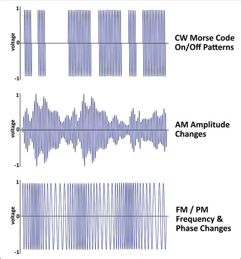 Quadrature Modulation