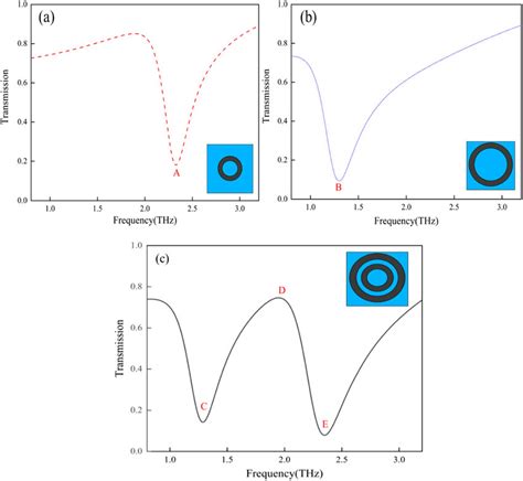 Transmission Spectrum Of A Loop L 1 B Loop L 2 C Loop L 1 And Download Scientific