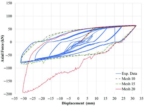 Mesh Sensitivity Analysis The Results Obtained From The Refined Model