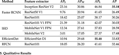 Average Precision Ap In Of The Proposed Cnn Based Detectors On Download Scientific