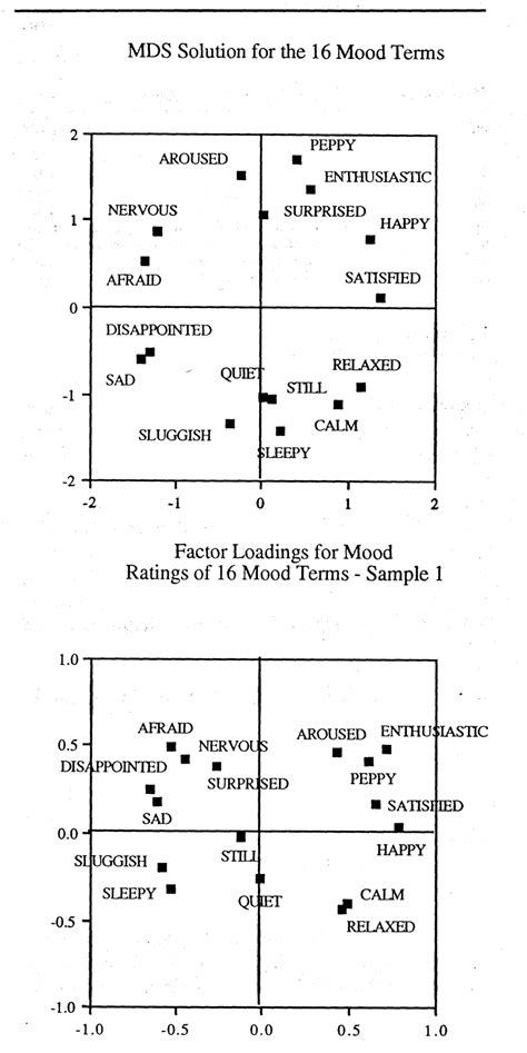 The Mds Solution And The Plot Of Factor Loadings For The 16 Mood