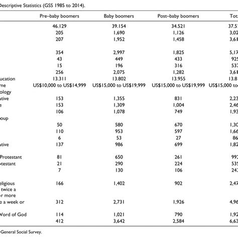 Descriptive Statistics Gss 1985 To 2014 Download Scientific Diagram